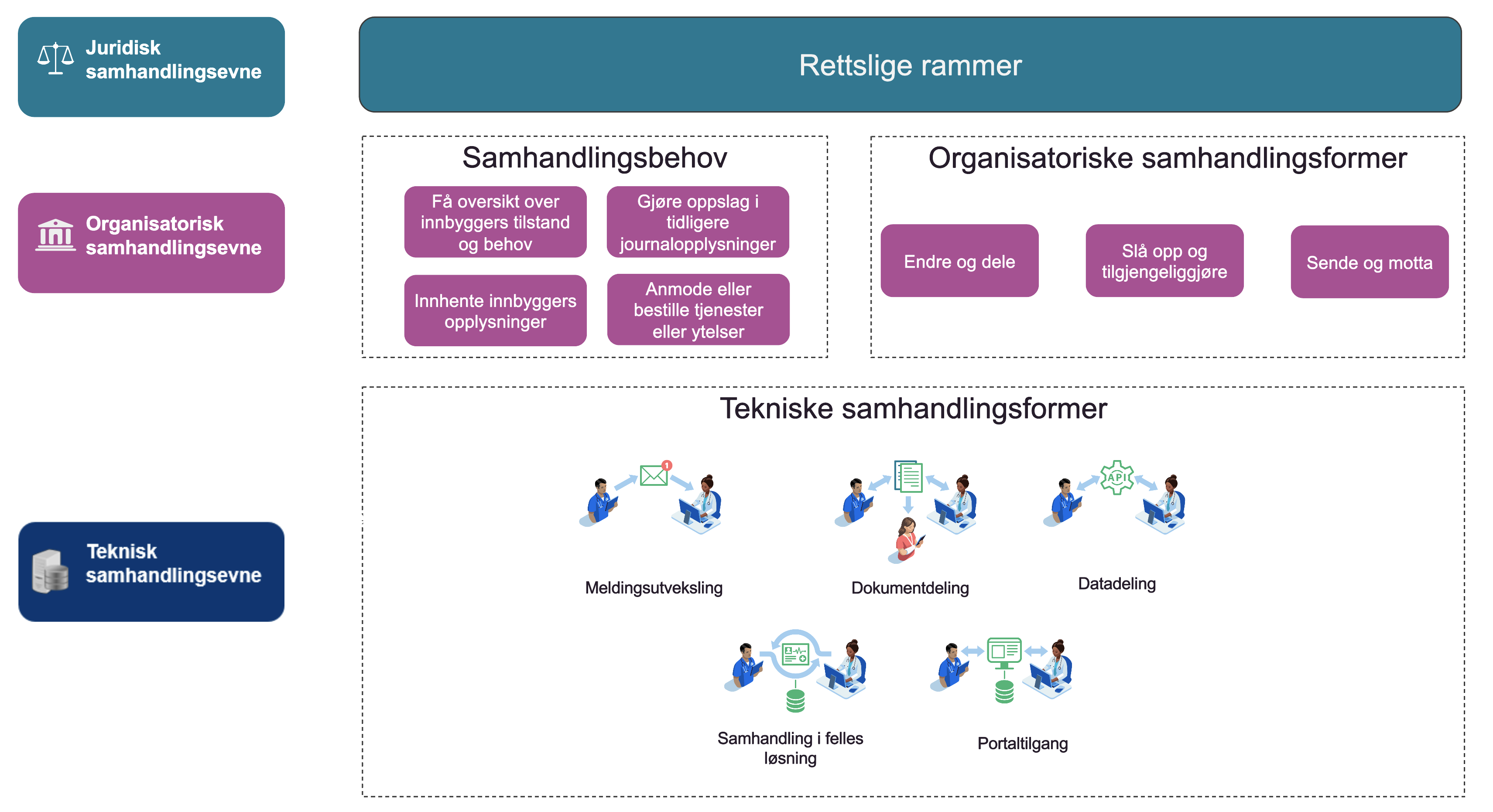Oversikt over digitale samhandlingsformer - Helsedirektoratet